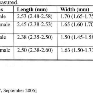 Mean Length And Range Width And The Ratio Of Length Width Of Both Download Scientific