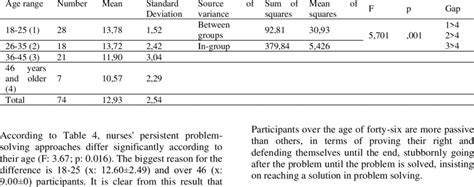anova results of constructive problem solving factor of interpersonal