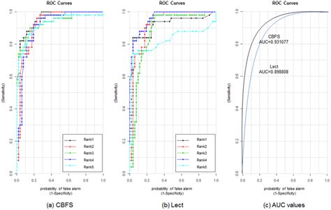 Roc Curve And Auc Values For Cbfs And Lect Feature Selection Algorithms