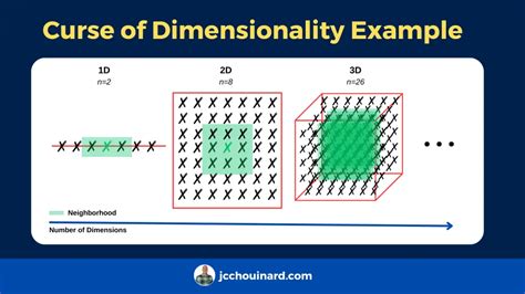 What Is The Curse Of Dimensionality In Machine Learning With Example Jc Chouinard