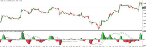 Best Forex MACD Alert Indicators For MT MT