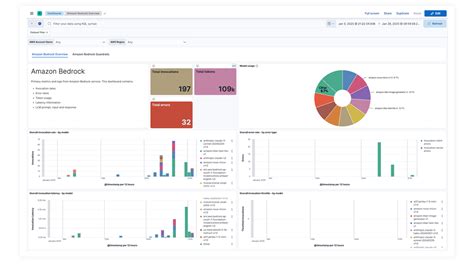 Llm Observability Track Ai Safety Costs And Performance With Elastic
