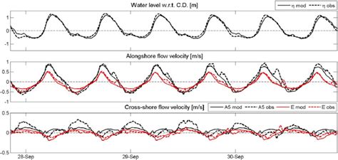 Comparison Of Model Results Solid Lines To Pressure Sensor And Adcp Download Scientific