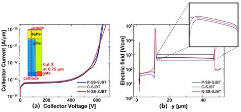 Improvement In Turn Off Loss Of The Super Junction Igbt With Separated N Buffer Layers