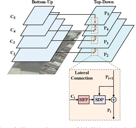 Pdf Hs Fpn High Frequency And Spatial Perception Fpn For Tiny Object Detection Semantic Scholar