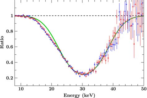 Residuals Of Observation 1 In Terms Of Data To Model Ratio The Ratio Download Scientific