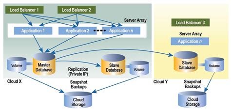 complex cloud architecture types
