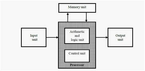 V PAGES Functional Unit Of A Computer