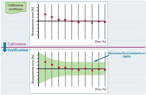 Breaking Down Instrument Calibration And Verification Endress Hauser
