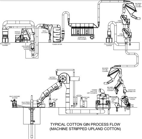 A Typical Sequencelayout Of Cotton Gin Equipment Provided By Lummus