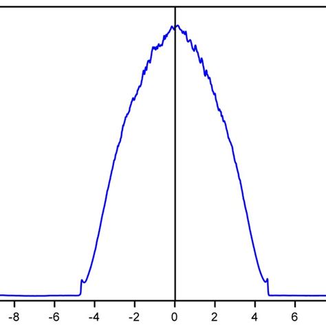 Refractive Index Profile Of The Vad Optical Fiber Preform Download