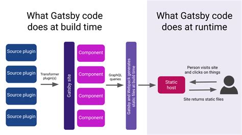 Key Concepts Create A Fast Site With Gatsbyjs