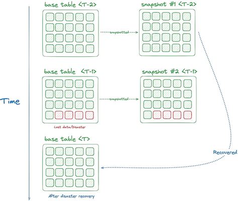 Table Snapshots Bigquery Vs Dbt How Do You Know Which One To Use