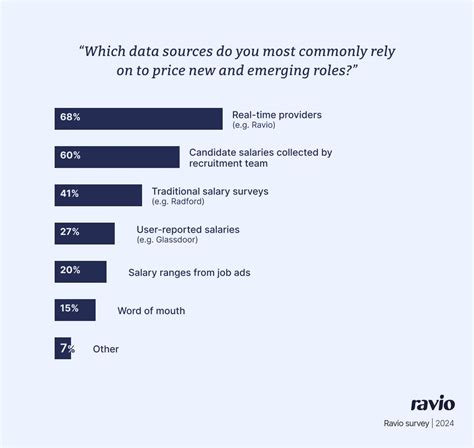 Salary Benchmarking Explained What It Is And How To Do It