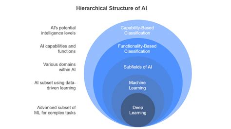 Classification And Relationship Between Ai Machine Learning And Deep Learning