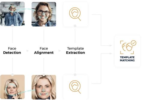 Facial Recognition Technology Innovatrics How It Works