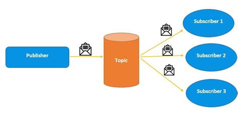 mô hình publisher subscriber là gì pub sub 200lab blog