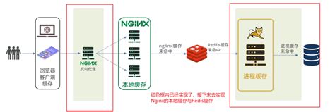 Spring Cloud之多级缓存springcloud Flush Csdn博客
