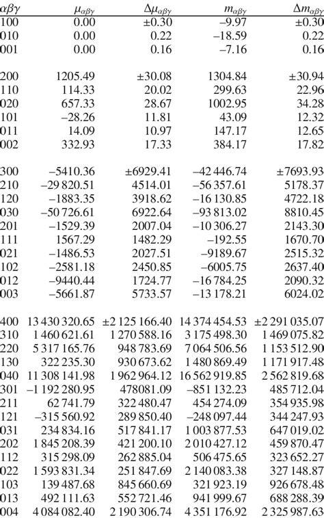 Centred moments μ αβγ and non centred moments m αβγ with their standard Download Table