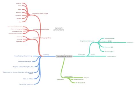 Computational Thinking Summary Computational Thinking Concepts…