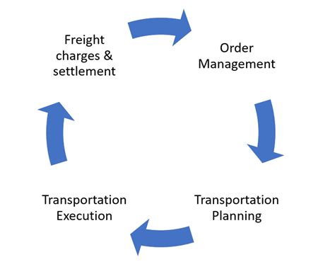 Streamlining Business Processes With Sap Edi And Idoc Configuration
