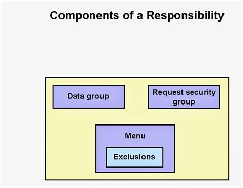 Oracle Application Techno Functional Use Of Menu And Function