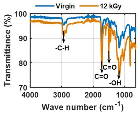 Ftir Spectra Of Epoxy Nanocomposites Download Scientific Diagram