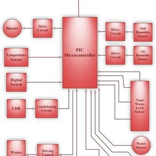 General Block Diagram Of Proposed Model Download Scientific Diagram