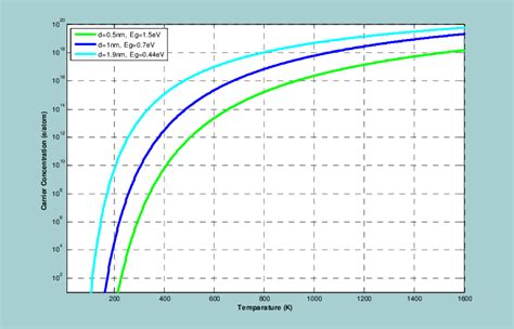 Cnt Intrinsic Carrier Concentration Download Scientific Diagram