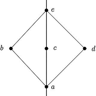 Partial Order Set L Download Scientific Diagram