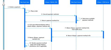 Integrate The Alipay Sdk Cashier Payment Alipay Docs