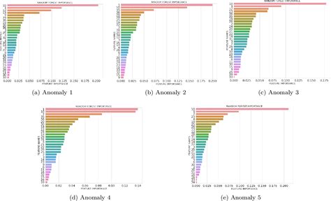 Figure 14 From Accurate And Fast Anomaly Detection In Industrial Processes And Iot Environments