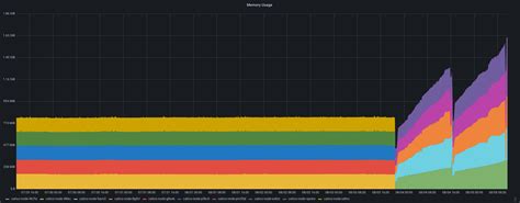 Calico Node Spikes With Memory Usage After Upgrading To 320 · Issue