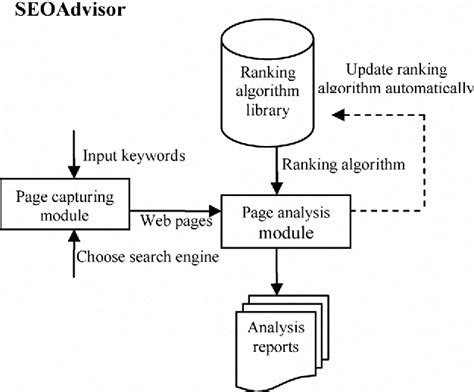 Figure 2 1 From Design And Implementation Of A Java Based Search Engine Algorithm Analysis