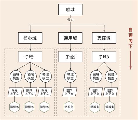 Ddd学习笔记 实战篇（Ⅰ）数据模型分层架构自底向上驱动的模型 Csdn博客