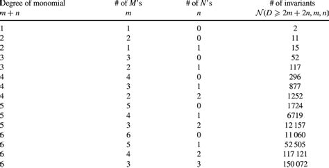 Number Of Invariants Contained Within A Monomial Of The Form M M N N