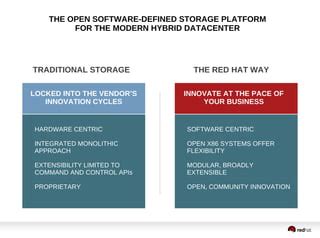 Red Hat Storage Product Overview PPT