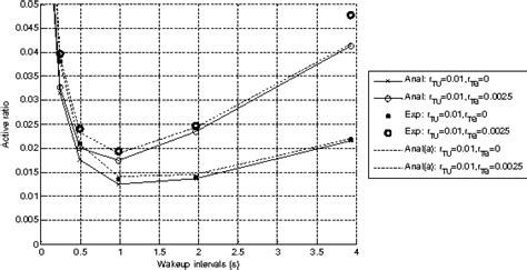 Figure 3 From Design And Analysis Of Asynchronous Wakeup For Wireless Sensor Networks Semantic
