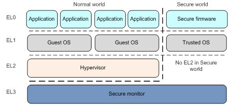 Introduction To Trusted Execution Environment And ARM S TrustZone Sergioprado Blog