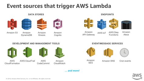 Serverless Day At The Aws Loft 2018
