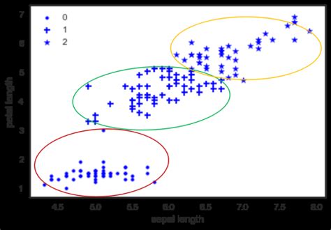 The Clustering Results On Original Dataset Download Scientific Diagram The Clustering Results On Original Dataset Download Scientific Diagram