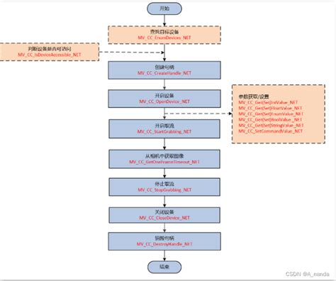 C操作海康sdk主动获取图像c Hcnetsdk获取图片 Csdn博客