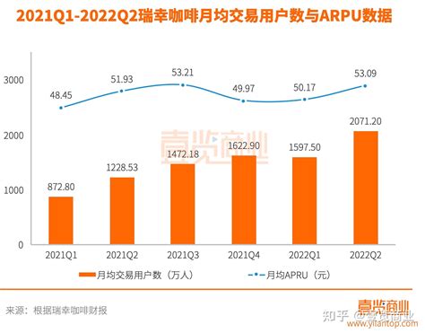 技术驱动规模效应下，瑞幸咖啡高效实现可持续增长 知乎