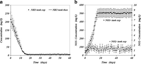 Biotrickling Filtration Test Experimental And Simulated Ammonia
