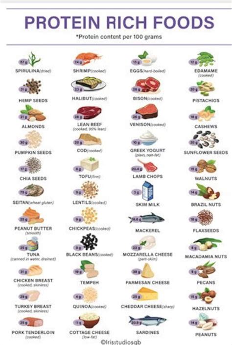 High Protein Foods Chart Protein Rich Foods Meal Planner Keto Food List