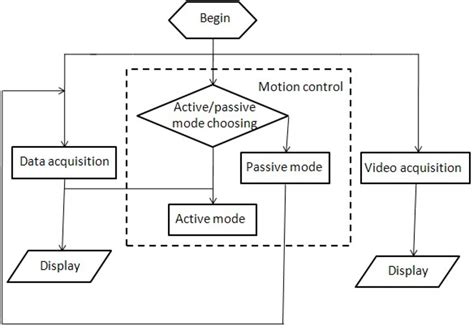 Software Function Module Flow Chart Download Scientific Diagram
