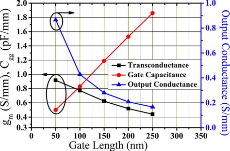 Lateral Scaling Effects On Transconductance Gm Gate Capacitance Download Scientific Diagram