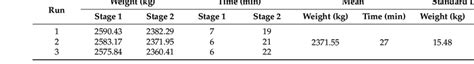 Optimization Results Of Two Stage Simulated Annealing Algorithm Of