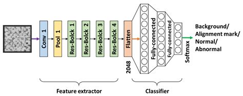 Automated Detection And Classification Of Defective And Abnormal Dies In Wafer Images