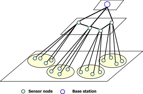 Sensors Free Full Text Privacy Preserving Data Aggregation